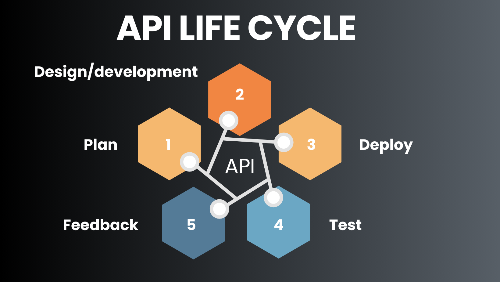 Best practices for implementing and designing a REST API | Prographers